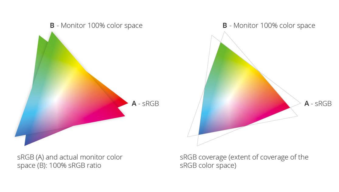 为什么有的显示器色域是 99% sRGB，有的是 100% sRGB？ - 知乎