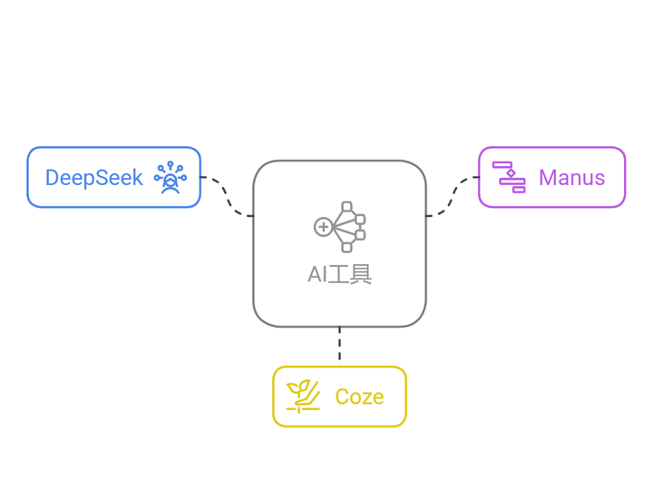 打工人自救指南：Manus+DeepSeek+Coze破局AI淘汰 - 知乎