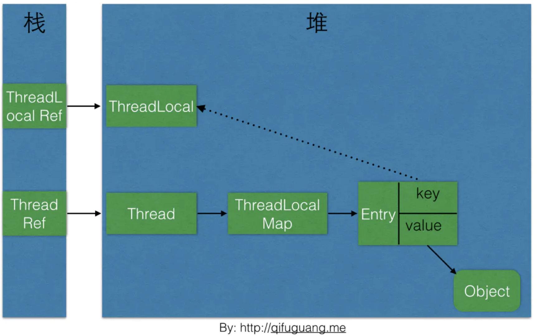 threadlocal value为什么不是弱引用？ - 知乎