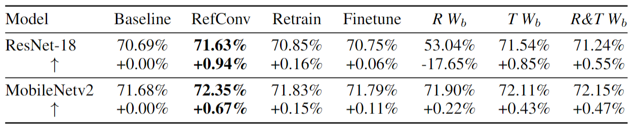 通用 Vision Backbone 超详细解读 (二十五)：RefConv：一种基于重参数化操作的重聚焦卷积方法 - 知乎