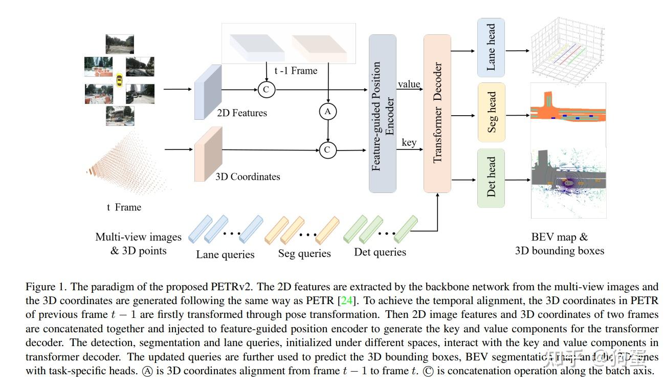 BEV-5:PETRv2 多视图3D感知的统一框架 - 知乎