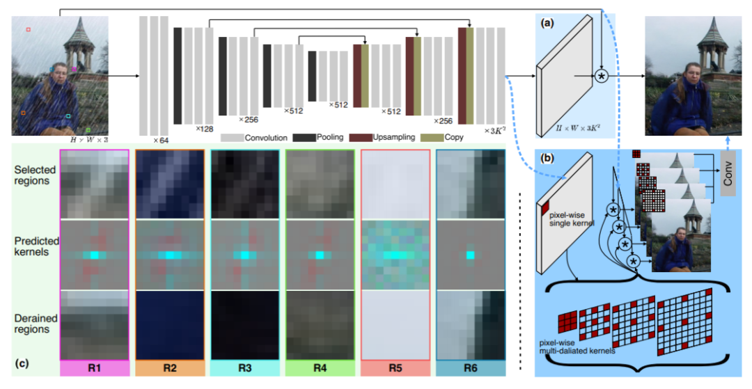 6ms 的EfficientDeRain：颇具启发的简单高效去雨算法 - 知乎