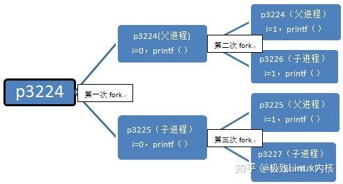 linux中fork（）函数详解（！！实例讲解） - 知乎