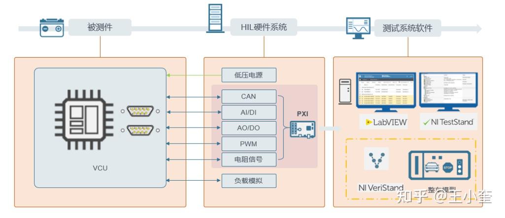 关于HIL测试，dSPACE系统ETAS系统NI系统三者的利弊？？ - 知乎