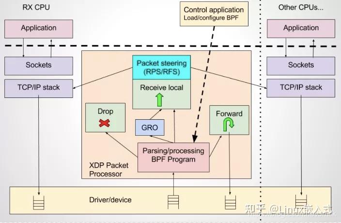 如何从内核协议栈到 DPDK/XDP？ - 知乎