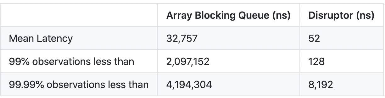 高性能无锁并发框架Disruptor，太强了 - 知乎