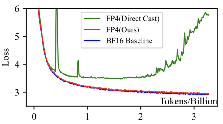 大模型训练开销还能更小！微软推出首个FP4训练框架，训练效果与BF16相当 - 知乎