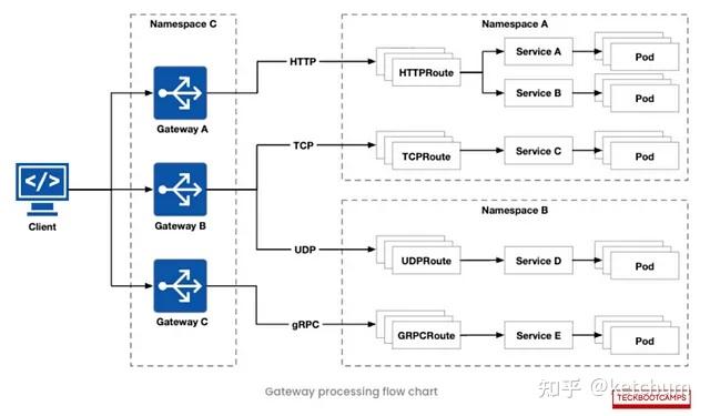 Kubernetes 中的 Gateway API、Ingress gateway 和 Service Mesh - 知乎