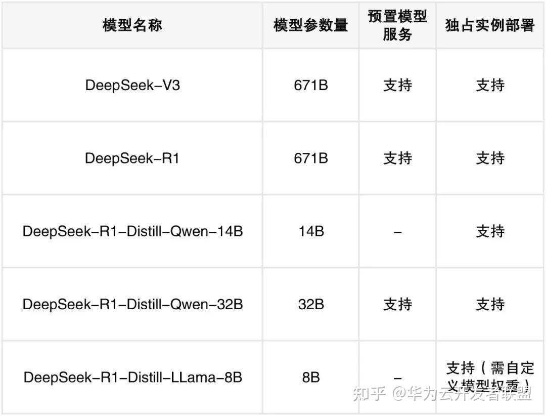 DeepSeek V3/R1满血版，上线华为云 - 华为云开发者联盟 - 博客园