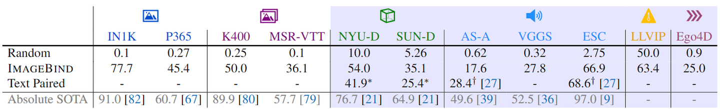 多模态超详细解读 (十一)：ImageBind：图像配对数据绑定6种模态 - 知乎