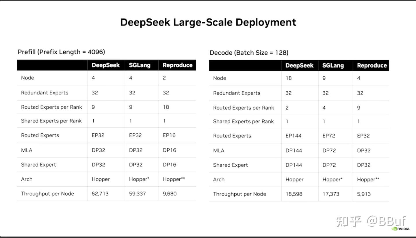 NVIDIA技术沙龙 《大规模EP优化：PD分离MoE并行方式》课程笔记 - 知乎