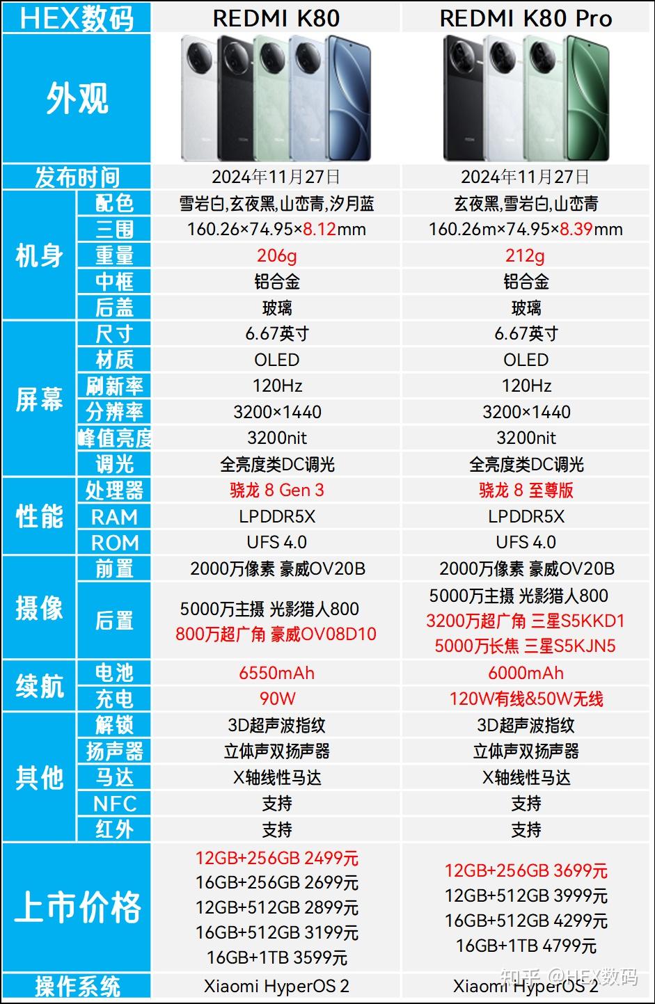 红米K80与红米K80Pro的具体区别是什么？一文看懂二者的差别 - 知乎