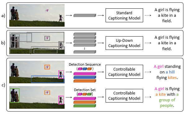 Image Captioning论文笔记：Show, Control and Tell - 知乎