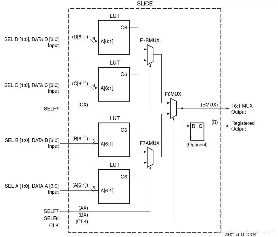 XILINX FPGA CLB单元 汇总 - 知乎