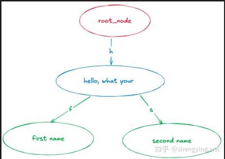 sglang 学习（一）：radix-tree - 知乎