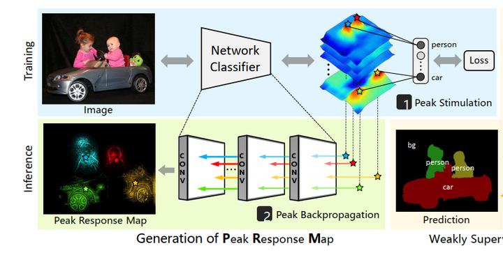 Weakly Supervised Instance Segmentation Using Class Peak Response 知乎