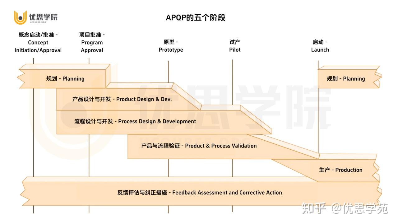 汽车APQP如何在工作中应用？ - 知乎