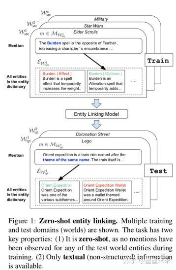 《Zero-Shot Entity Linking》阅读笔记 - 知乎