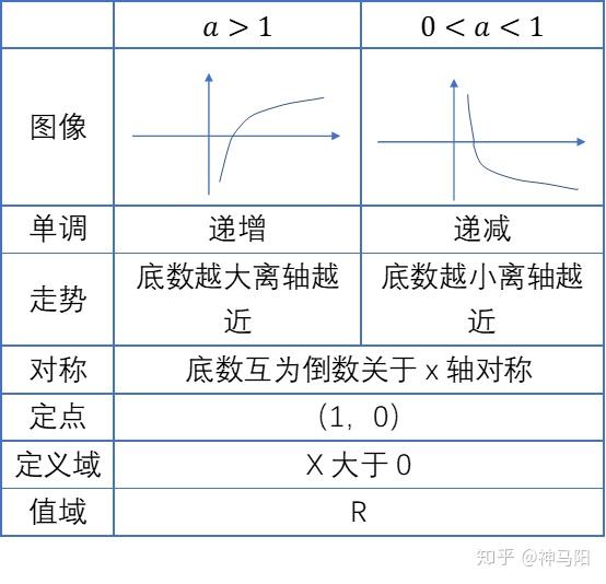 函数篇：对数函数 - 知乎