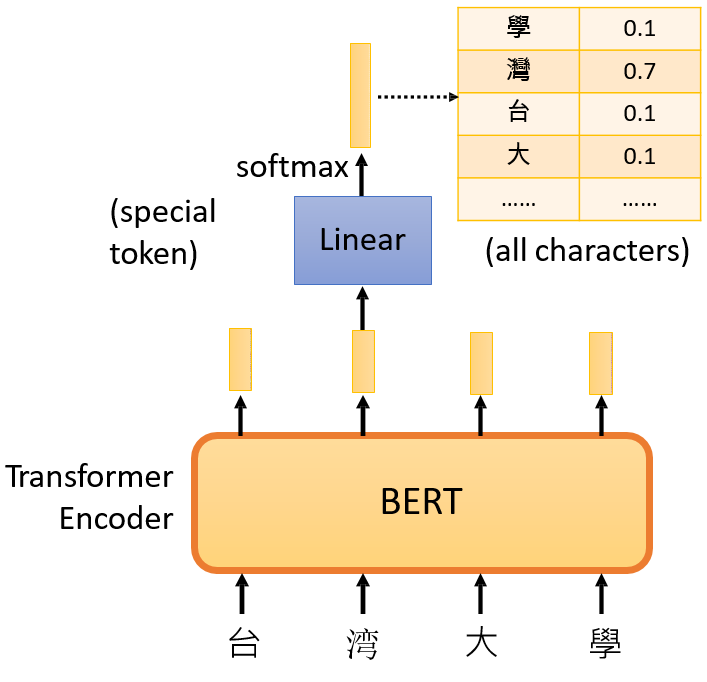 Self-Supervised Learning 超详细解读 (一)：大规模预训练模型BERT - 知乎