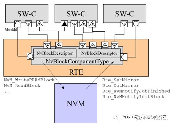 Autosar存储(下)NvM使用 - 知乎