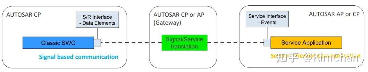 [Classic AUTOSAR/Adaptive AUTOSAR] S2S(Signal to Service) 信号转服务方案 - 知乎