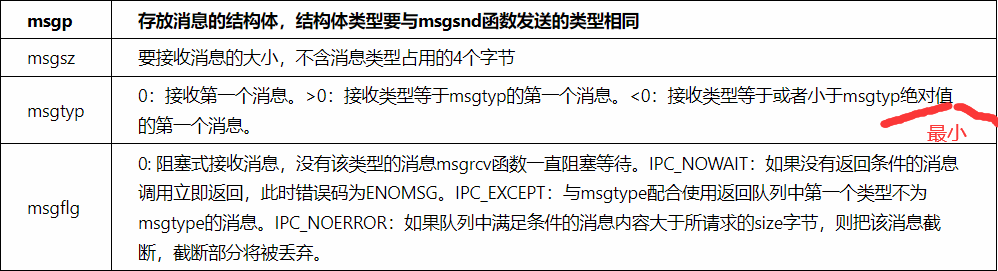 从ciscn 2022半决赛赛题：浅析msg_msg结构体 - 知乎