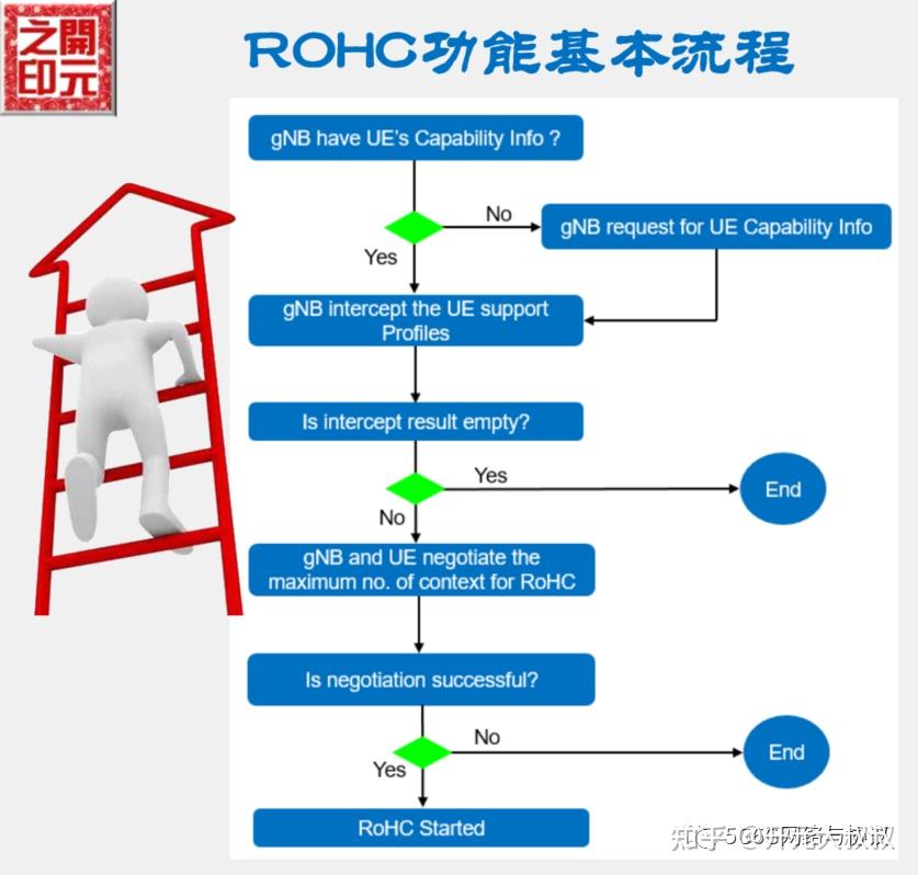 VONR中的ROHC - 知乎