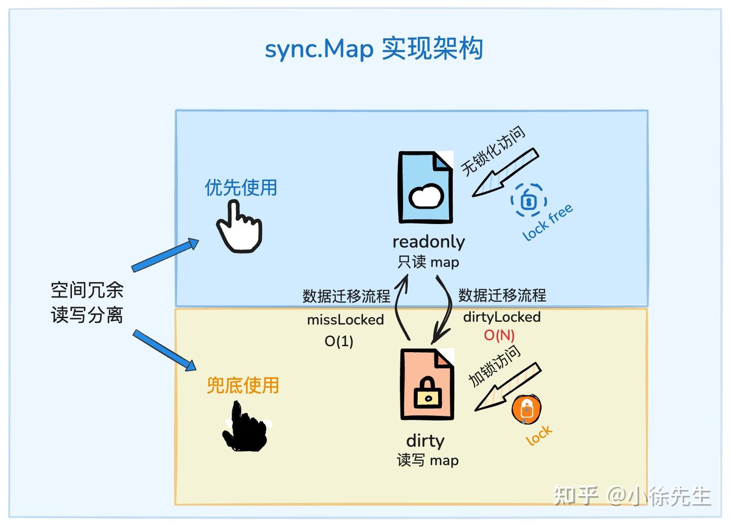go/c++ 万字解析 sync.Map 技术原理与源码实战 - 知乎