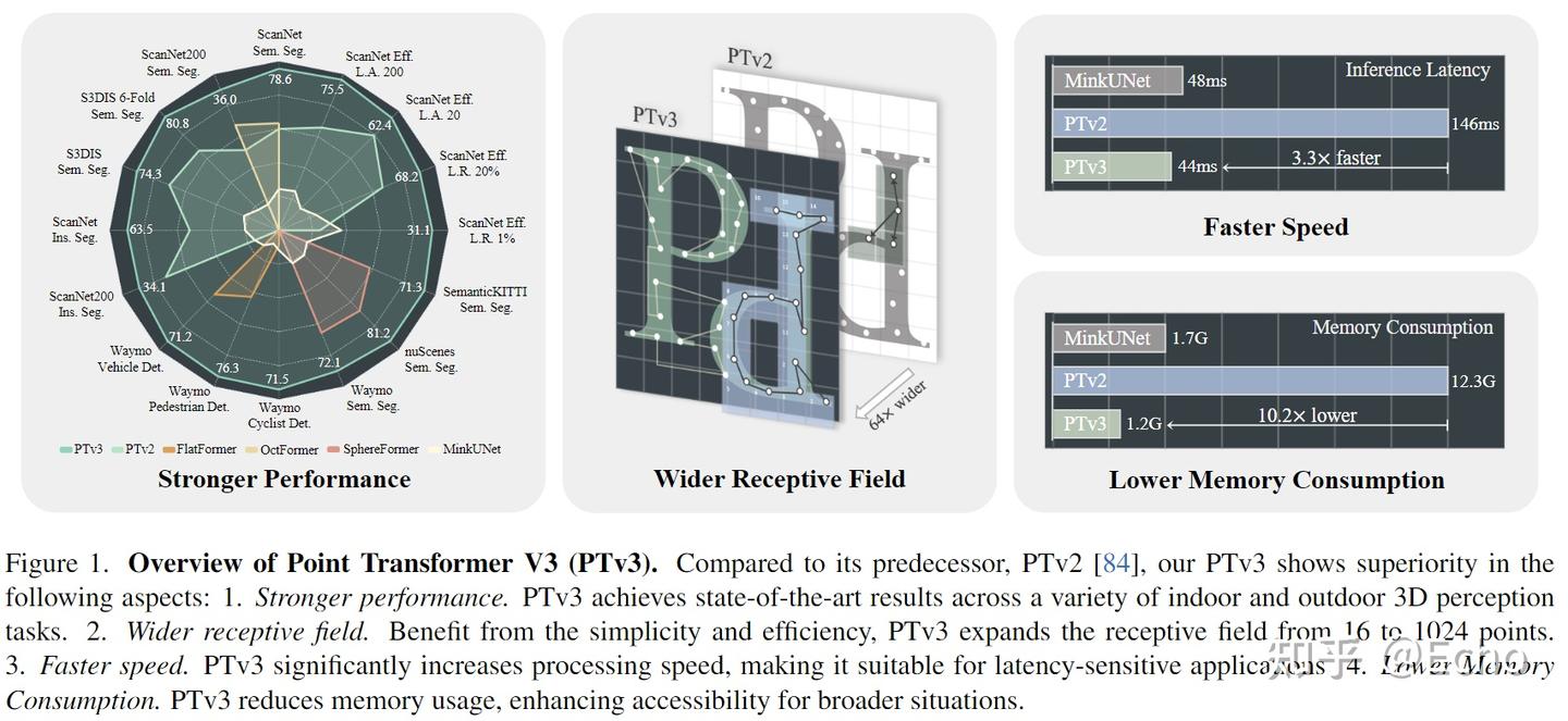 Point Transformer V3: Simpler, Faster, Stronger - 知乎