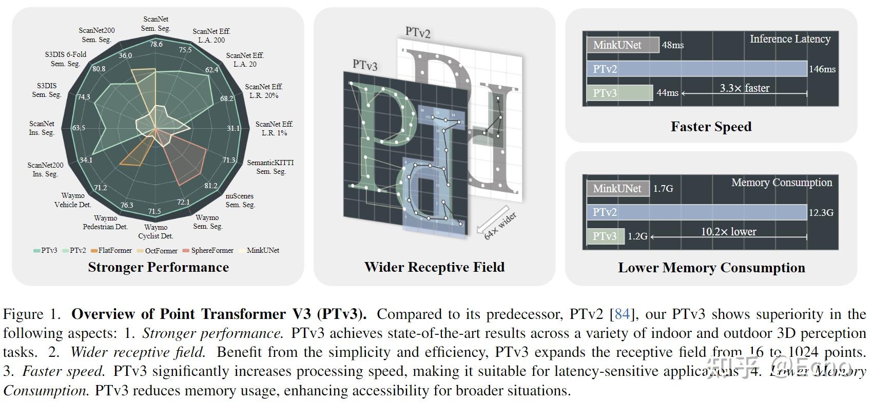 Point Transformer V3: Simpler, Faster, Stronger - 知乎