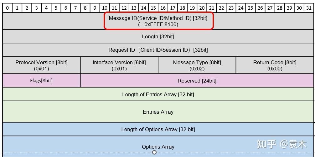 someip协议入门手册(一) - 知乎