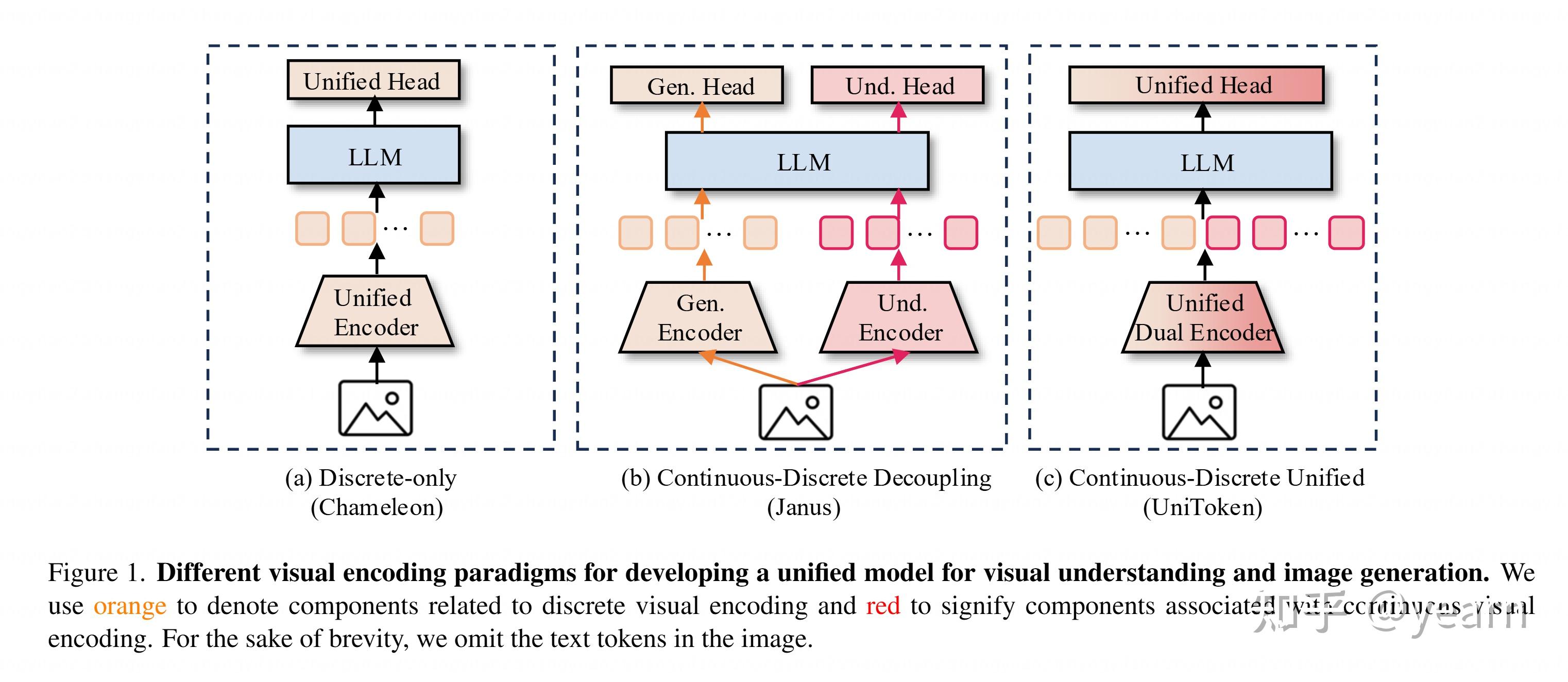 十篇文章总结最新多模态理解生成统一最新进展 - 知乎