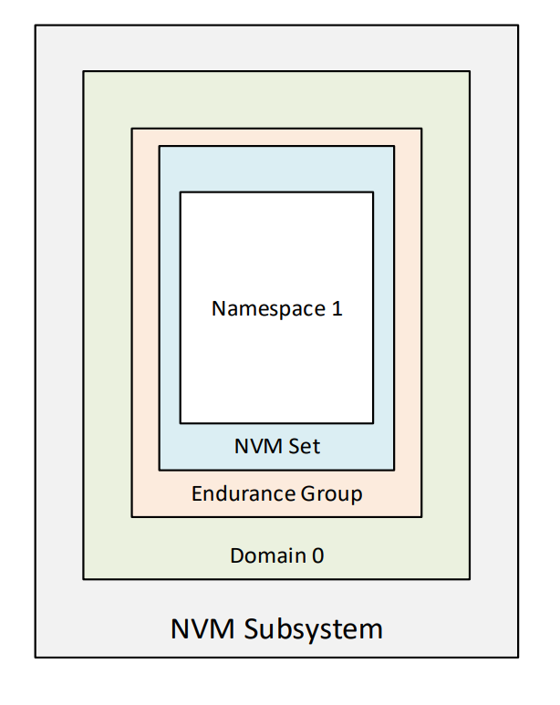 NVMe 2.0 简介 - 知乎