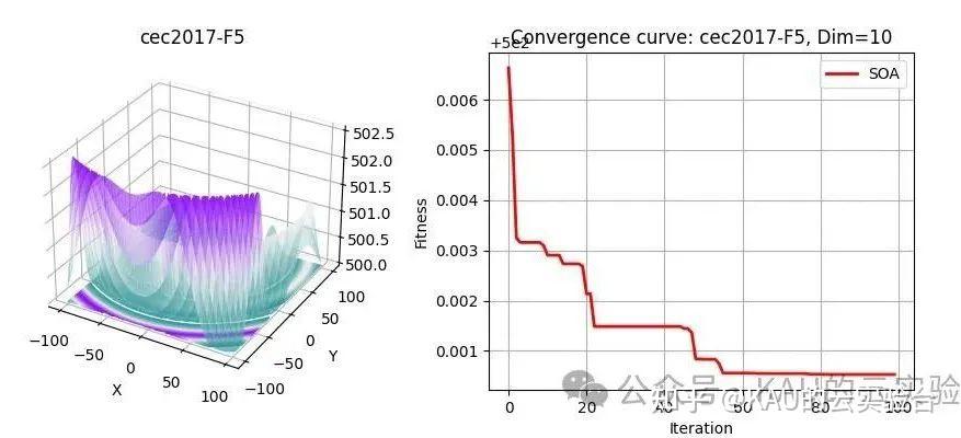 高效计算！|海鸥优化算法SOA理论与实现（Matlab/Python双语言教程） - 知乎