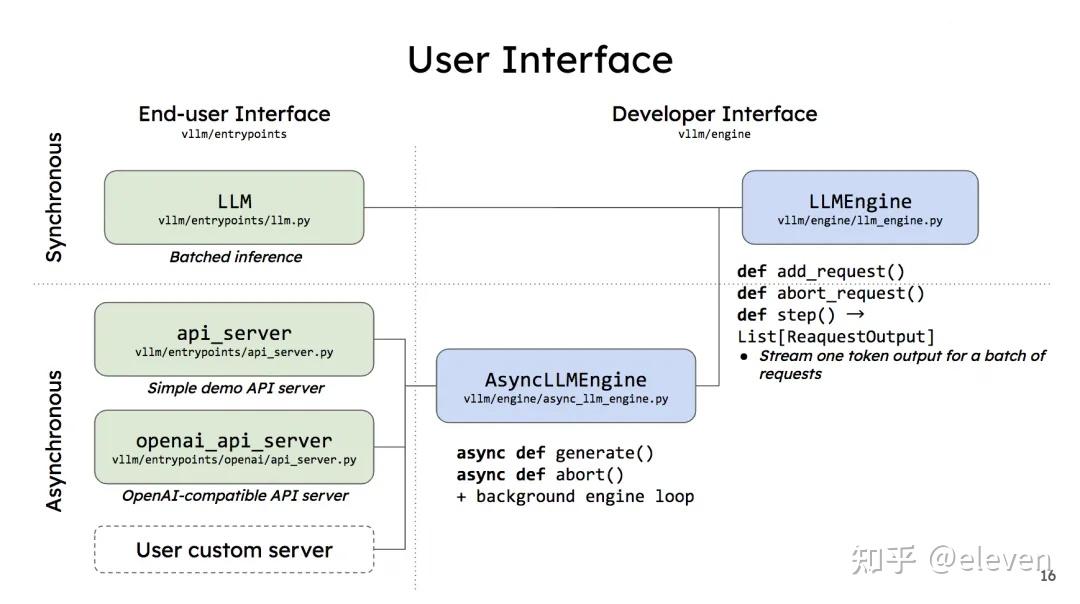 vLLM调度器解密（上）：Continuous Batch 是如何工作的？ - 知乎