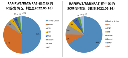 RAF认证是什么？它和RWS、RMS和RAS是什么关系？ - 知乎