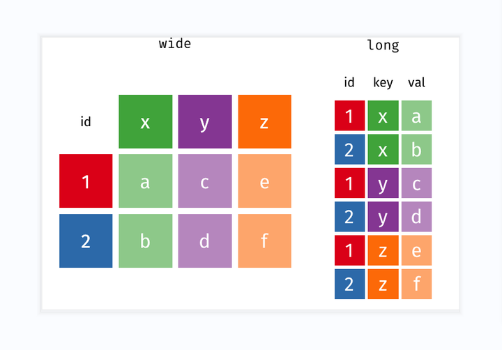 用reshape2 R包进行在线长数据和宽数据相互转化 - 知乎