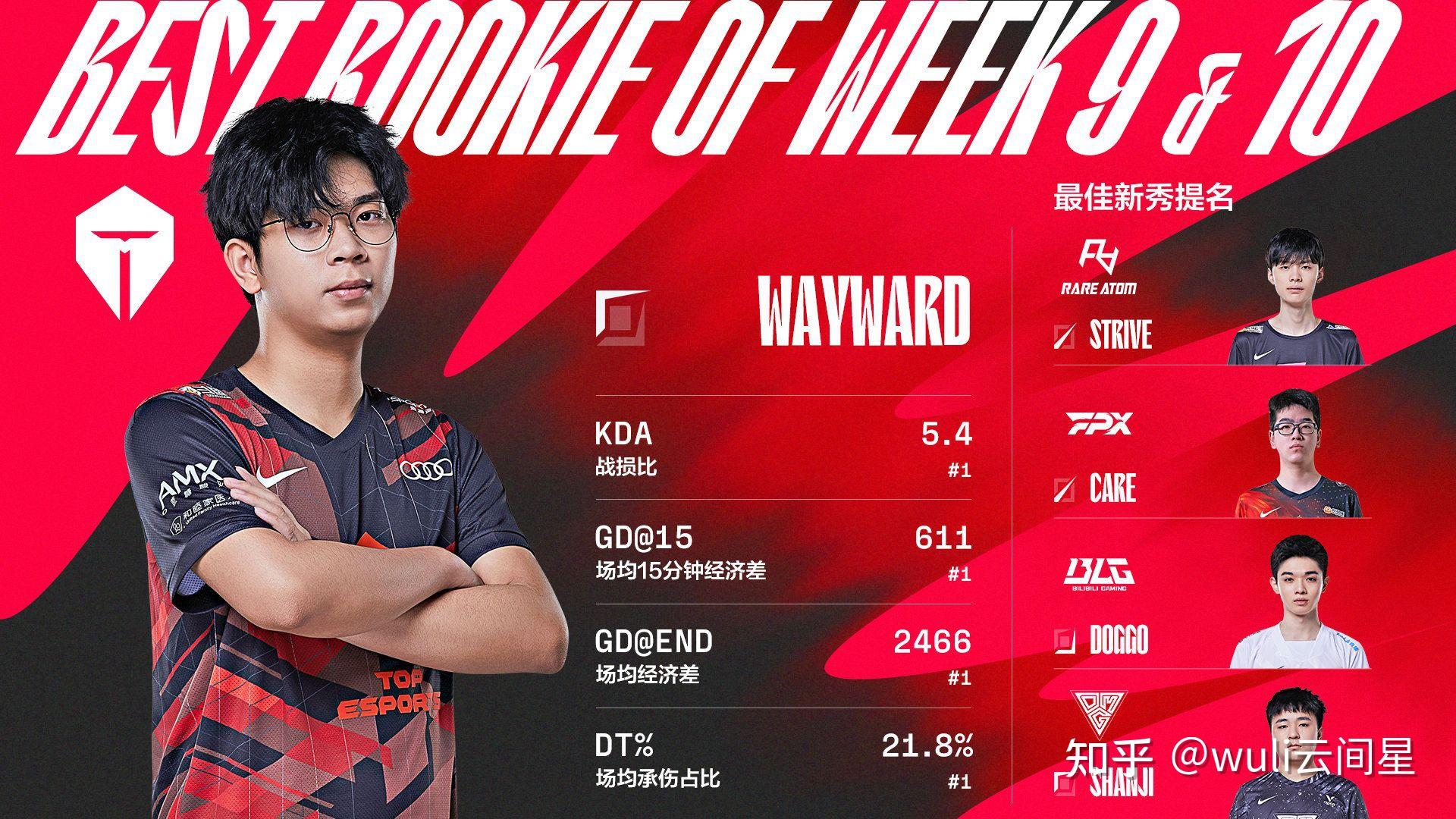 英雄联盟 TES 战队的 Wayward 水平如何？ - 知乎