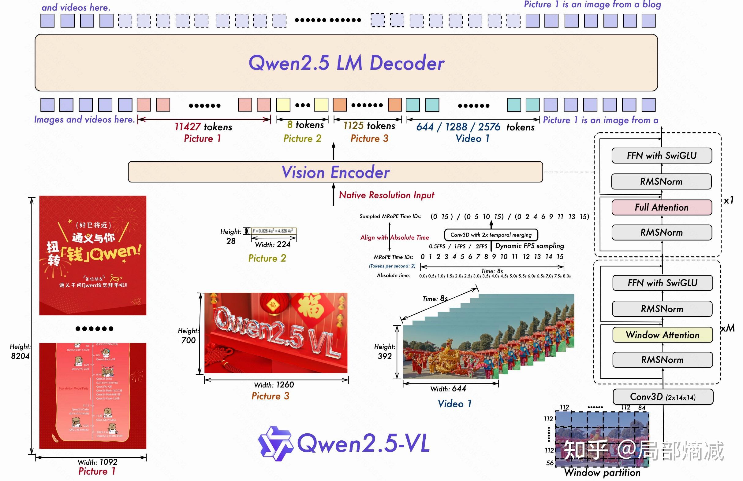 Qwen2.5VL技术报告 - 知乎