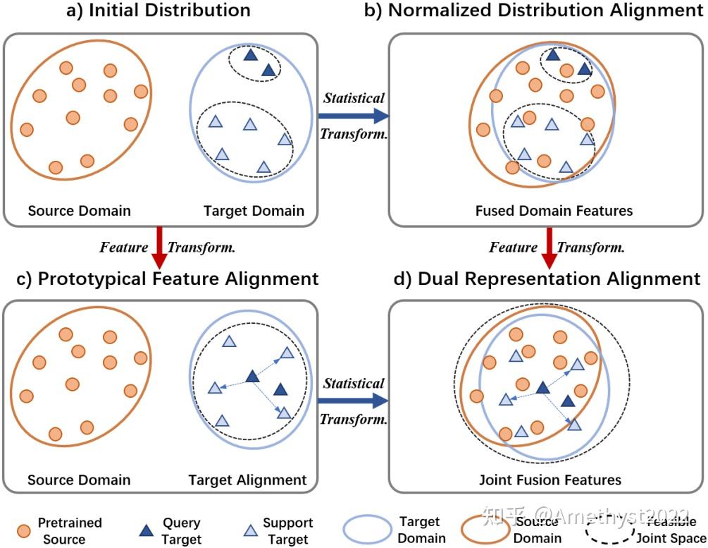 《Dual Adaptive Representation Alignment for Cross-Domain Few-Shot ...
