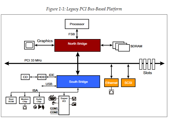 [译文] 《PCI Express Technology 3.0》Chapter 1 Background //背景 - 知乎