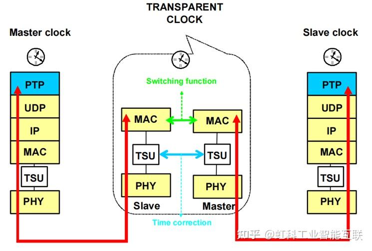 linux ptp /ptp4l PTP 时钟如何同步配置？ - 知乎