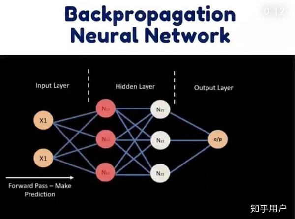 如何直观地解释 backpropagation 算法？