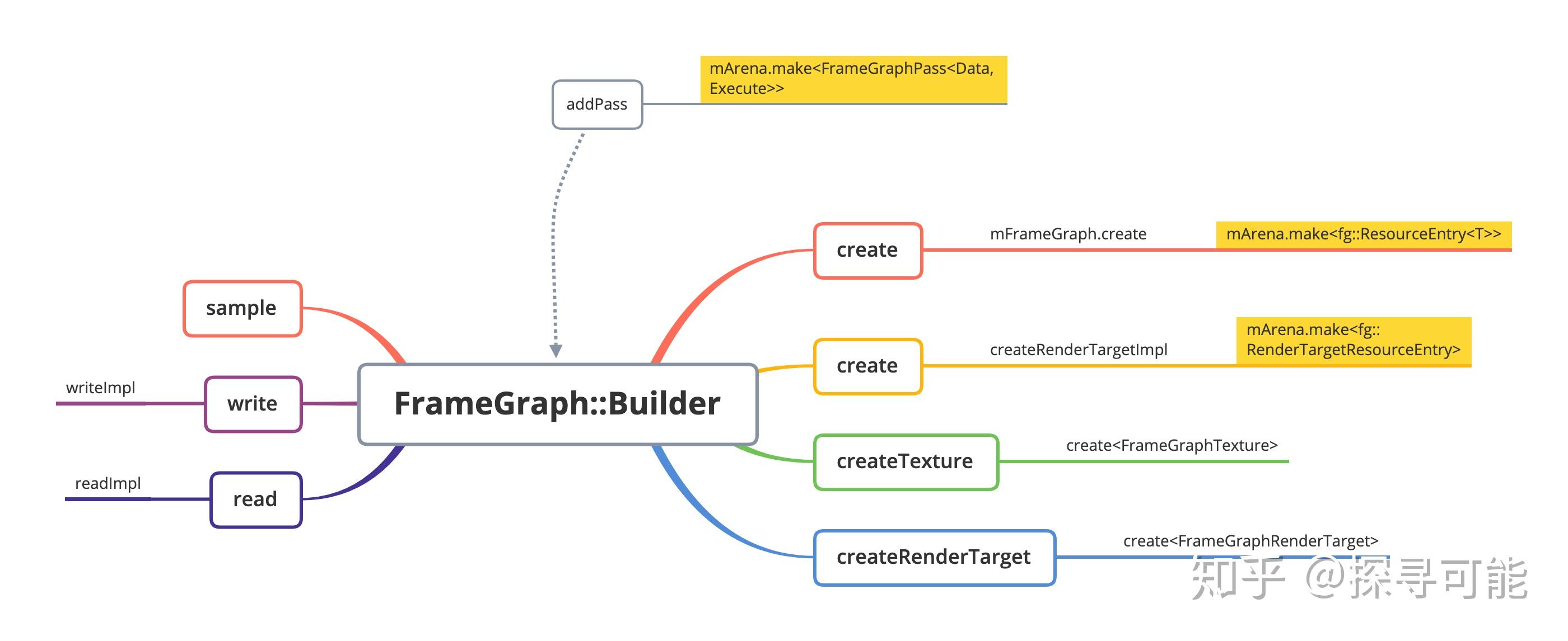 Filament解析2·Frame Graph - 知乎