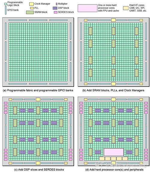 Xilinx FPGA全局介绍 - 知乎