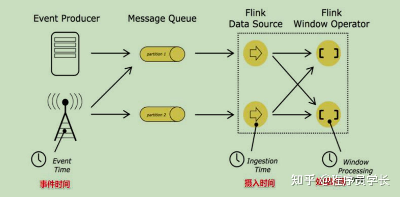 flink简单的keyby窗口，导致cpu跑满，如何优化，大概40万个key? - 知乎