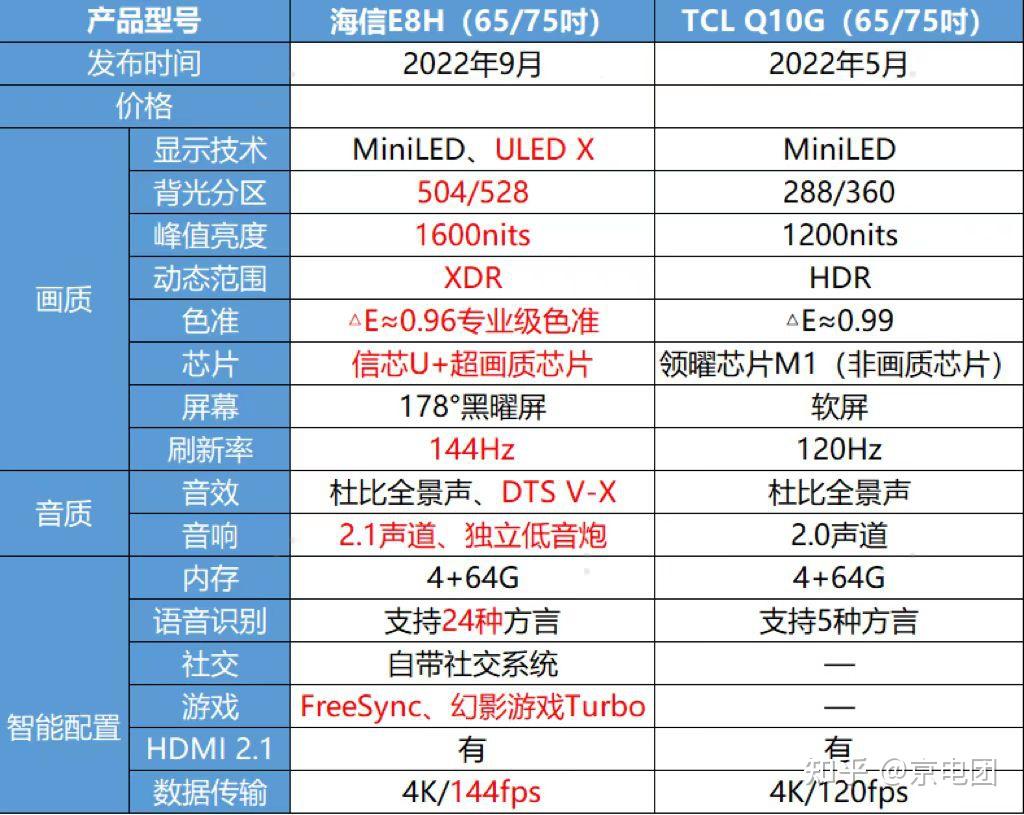 热门Mini LED电视——TCL Q10G与海信 E8H哪款才是性价比首选？这两款有什么区别？哪款画质更好？TCL Q10G、海信 E8H开团推荐（超详细对比）： - 知乎