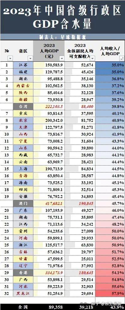 2023年全国34个省级行政区、361个城市GDP、人均GDP等排名 - 知乎