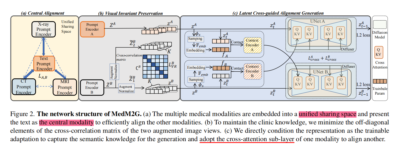 MedM2G: Unifying Medical Multi-Modal Generation via Cross-Guided ...